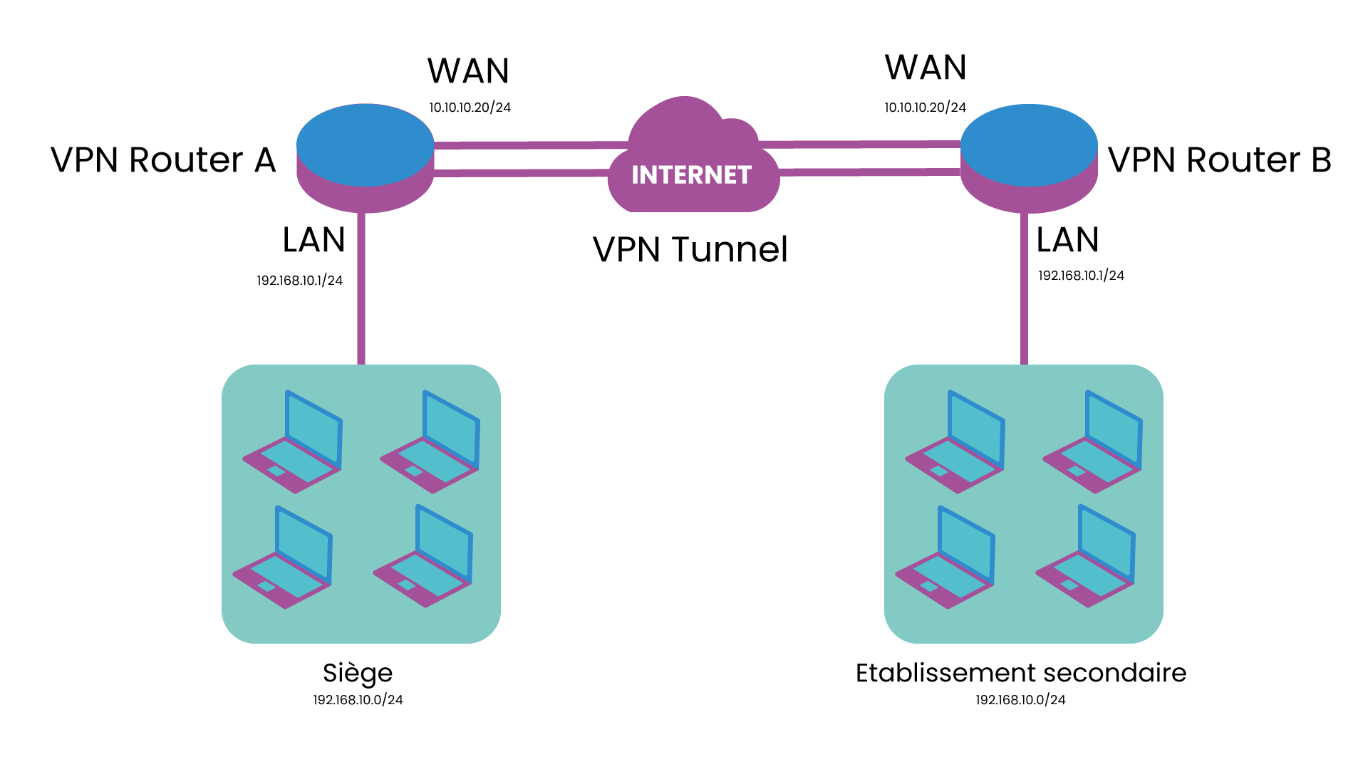Qu'est-ce qu'un VPN MPLS ? | ITS