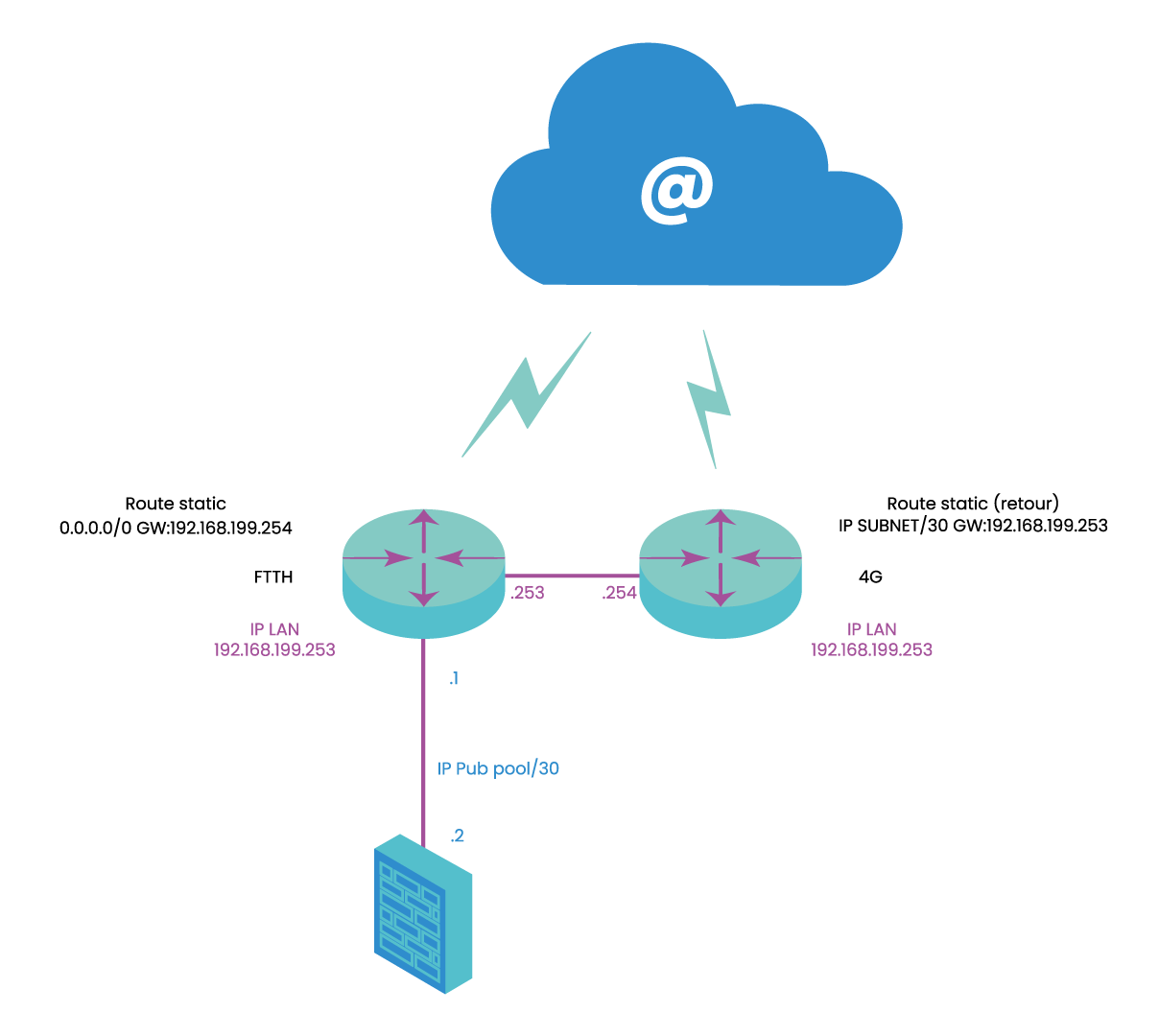 Le routeur 4G, un équipement qui peut se révéler très utile… | ITS